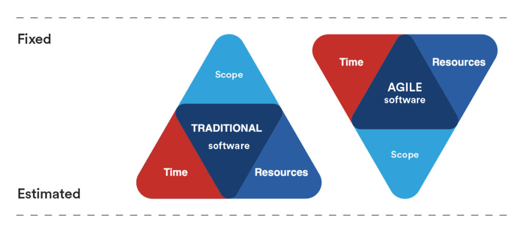 De Duivelsdriehoek van software ontwikkeling: De effectiefste oplossing ...